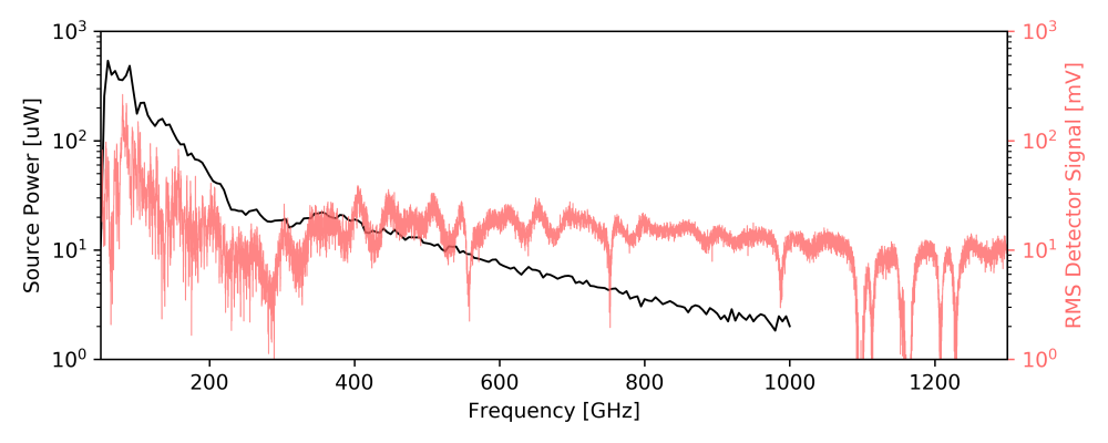 Terahertz spectroscopy with the new MPY-RS2 pyroelectric detector ...