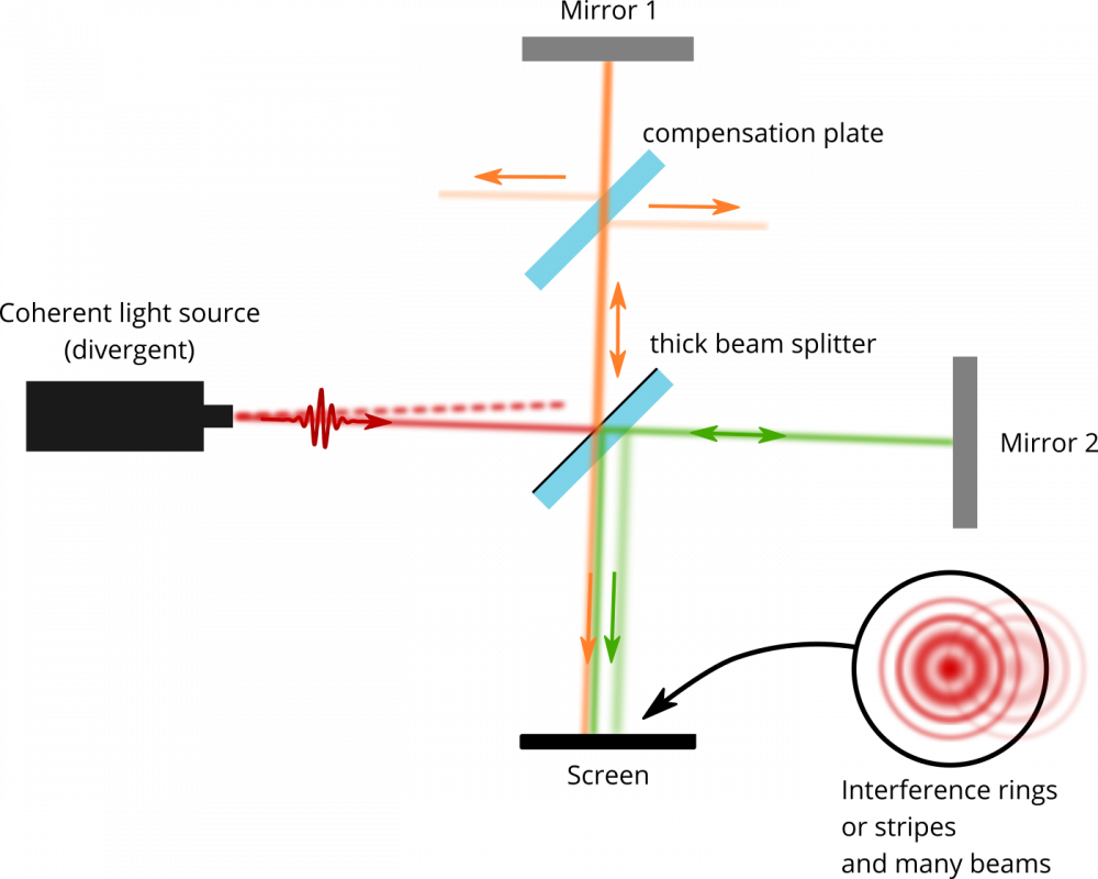 The Michelson Interferometer - A Laser Lab Alignment Guide | WiredSense