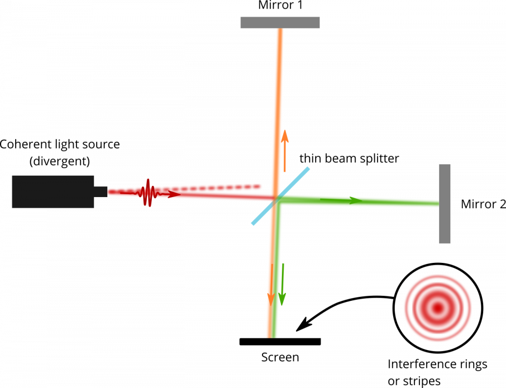 The Michelson Interferometer - A Laser Lab Alignment Guide | WiredSense