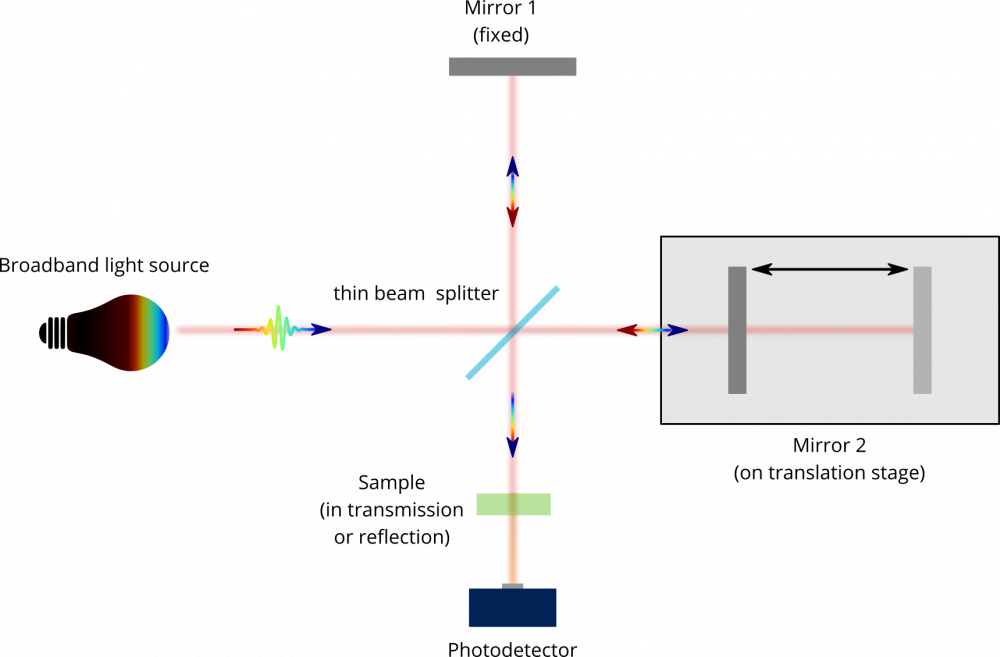 The Michelson Interferometer - A Laser Lab Alignment Guide | WiredSense